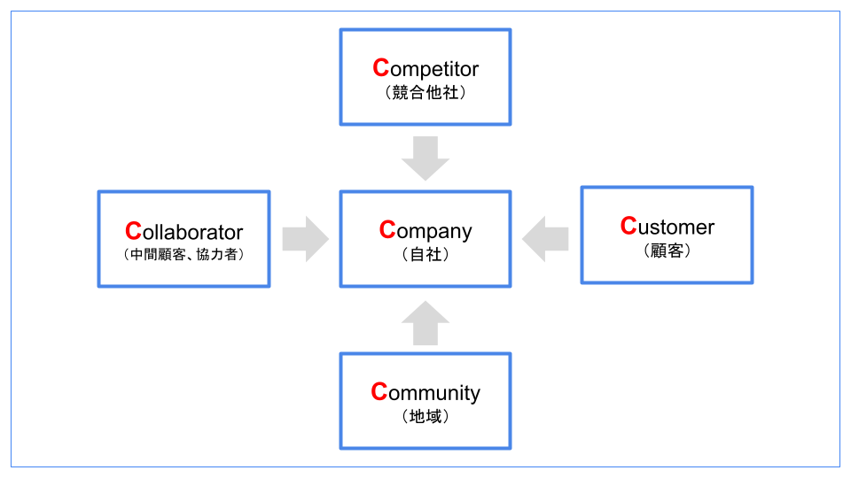 5C分析とは？重要視される理由や実施する際の手順を紹介｜BtoBマーケティングお役立ち情報｜バンソウ by 株式会社クリエイティブバンク