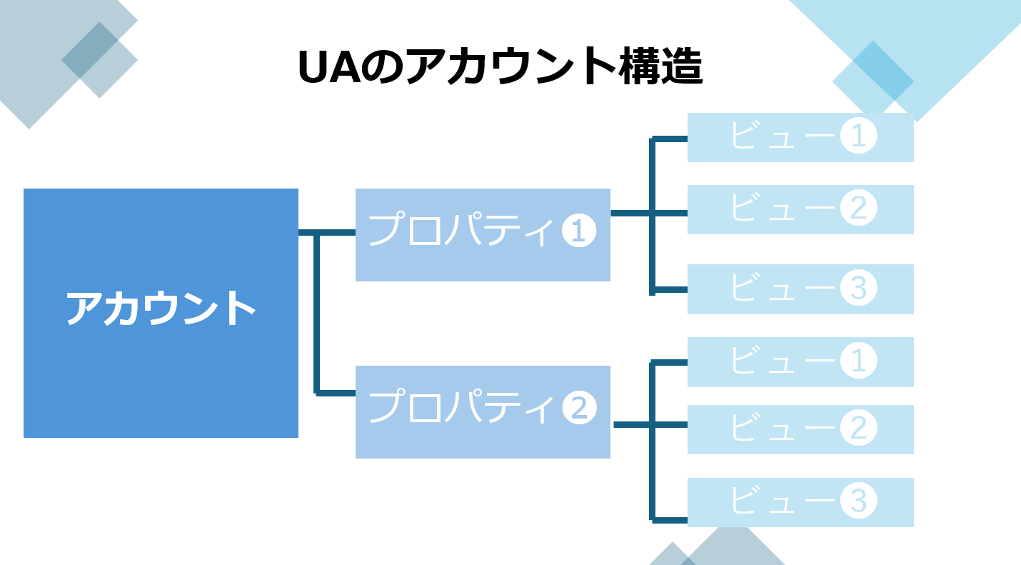 GA4の権限付与はなぜ必要？権限の種類や設定・削除・変更方法などを解説｜BtoBマーケティングお役立ち情報｜株式会社クリエイティブバンク