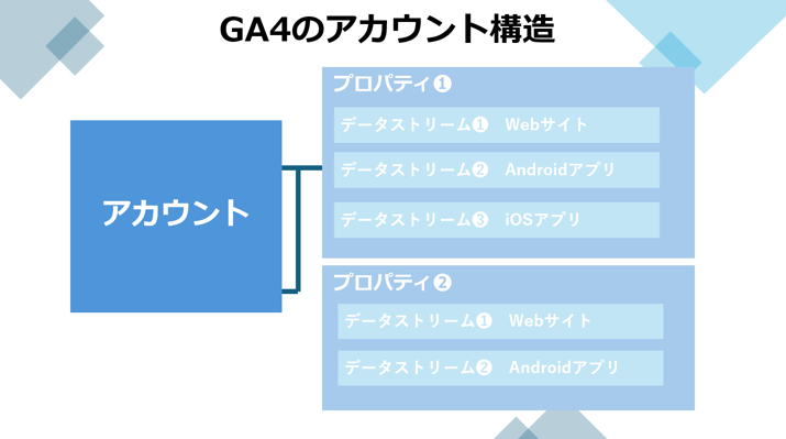 GA4の権限付与はなぜ必要？権限の種類や設定・削除・変更方法などを解説｜BtoBマーケティングお役立ち情報｜株式会社クリエイティブバンク